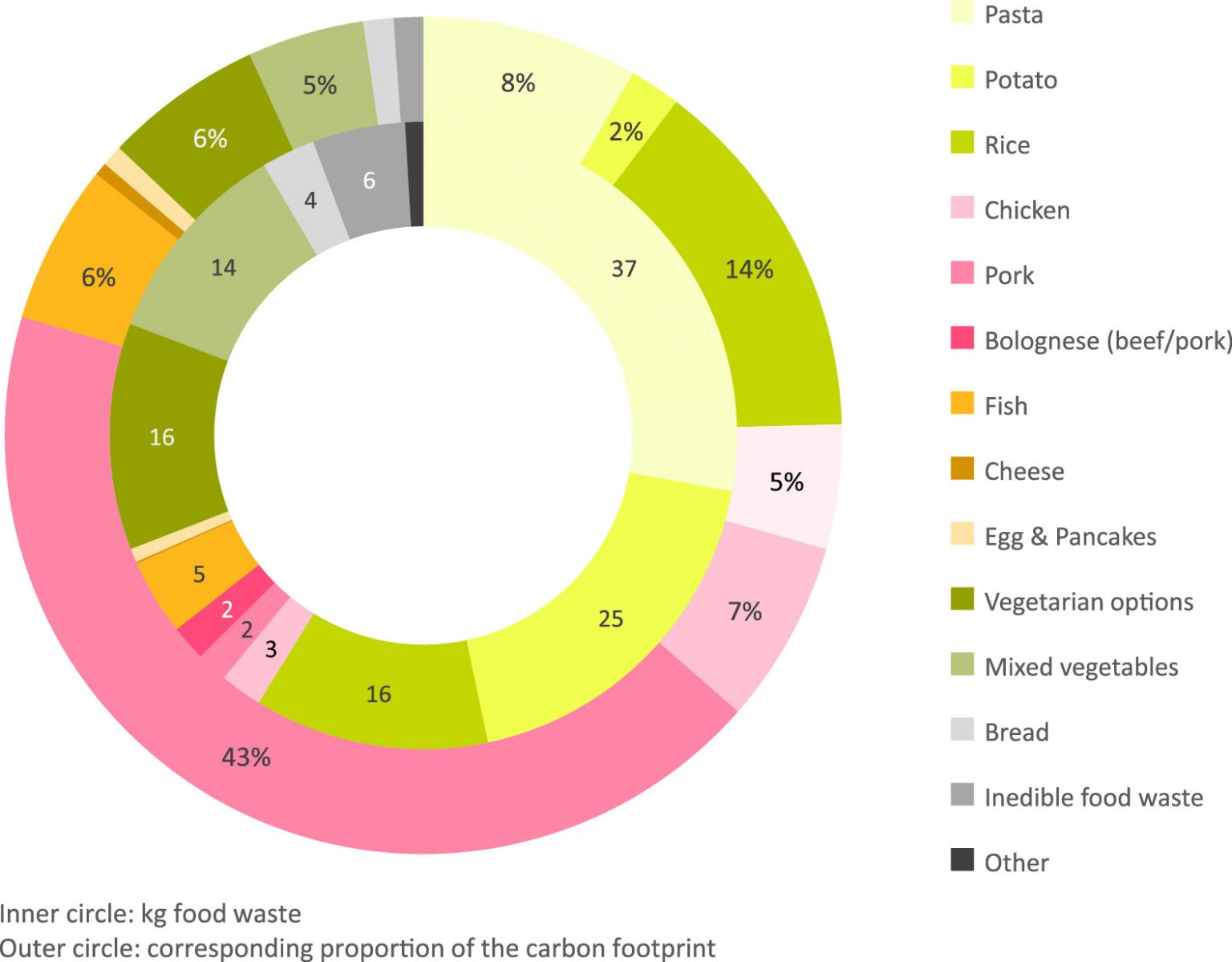 Despite being wasted less, meat waste constitutes the largest portion ...